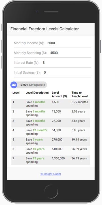 7 Levels of Financial Freedom Calculator – Insight Coder